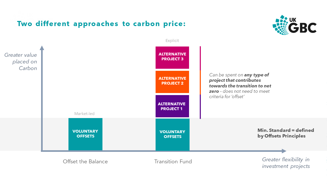 Responsible offsetting and our pathway to net zero - UKGBC - UK Green ...